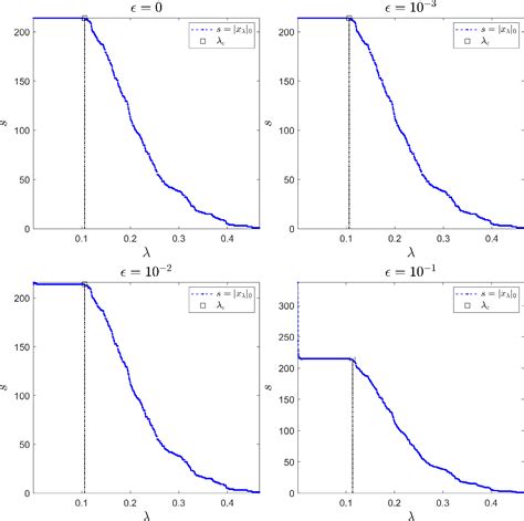 figure 4 1 from sparse recovery of noisy data using the lasso method