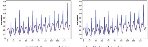 Figure 3 From Deep Neural Network For Forecasting Inflow And Outflow In