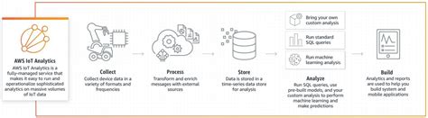 Internet Of Things IoT Analytics Understanding Data Dgtl Infra
