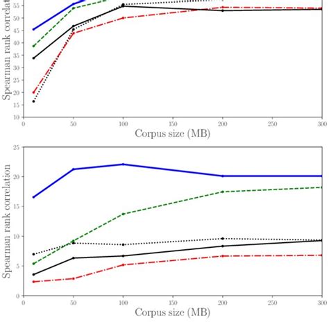 Quality Of Word Embeddings In Word Similarity Task Upper Chinese