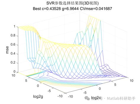负荷预测一种改进支持向量机的电力负荷预测方法研究附matlab代码 Csdn博客