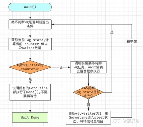 最清晰易懂的 go waitgroup 源码剖析 知乎