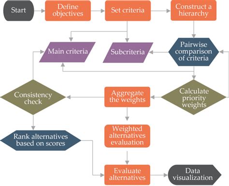 Analysis Process Flowchart Of Policy Building Block Scenarios And Ai