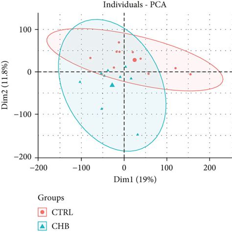 Differential Expression Analysis Deg In Chb Microarray Data A Pca Download Scientific