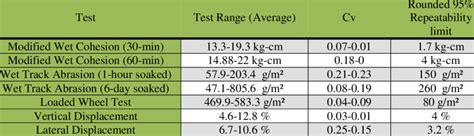 Test Range Coefficient Of Variation And Repeatability Standard Deviation Download Table