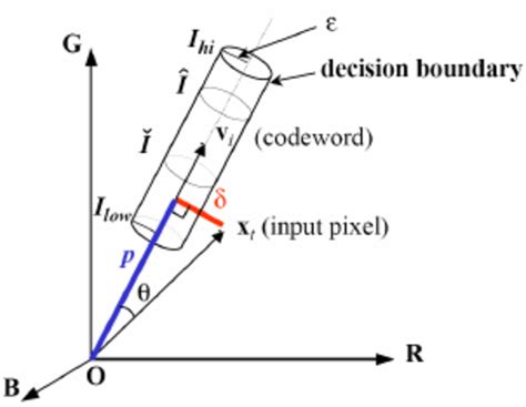 The Color Model Of The Codebook Method 10 Download Scientific Diagram