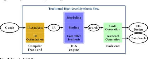 Figure 3 From High Level Synthesis Techniques For Algorithm Level