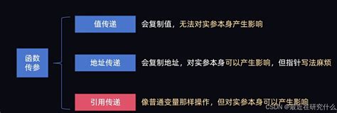 c 引用、引用传参 、常量引用、引用在函数参数和输出中 调用常量引用 csdn博客