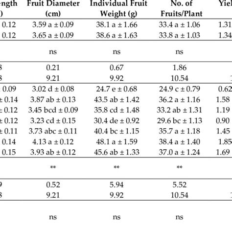 Effect Of Zinc Fertilizer And Zinc Oxide Nanoparticles On The Yield And Download Scientific