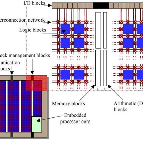 Architecture Of The FPGA Download Scientific Diagram