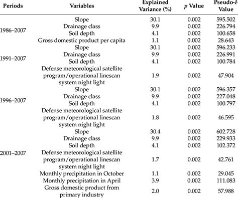 Results Of Redundancy Analysis With Forward Selection In Vegetation