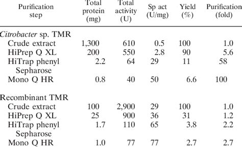 Purification Of Tmr From Citrobacter Sp Strain Kctc 18061p And