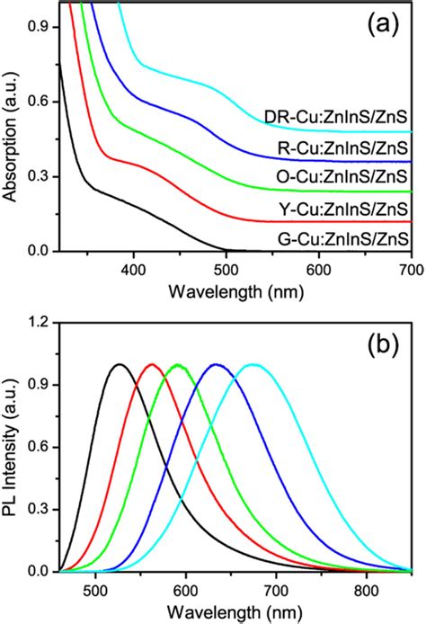 Uv Visible Absorption A And Pl Spectra B Of Cu Zninszns Download Scientific Diagram