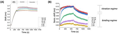 Biosensors Free Full Text An Experimental Framework For Developing
