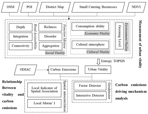 Exploring The Spatial Relationship Between Urban Vitality And Urban
