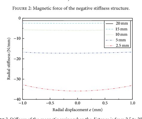 Figure 1 From Dynamic Vibration Absorber With Negative Stiffness For Rotor System Semantic Scholar