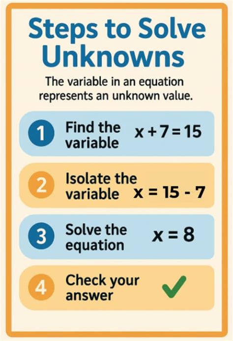 Algorithms And Unknowns Posters Maths Classroom Visuals Problem Solving