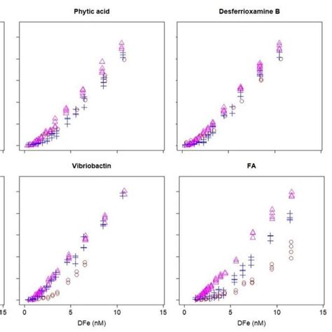 Iron Titrations Of Uv Irradiated Seawater Containing Model Ligands In Download Scientific