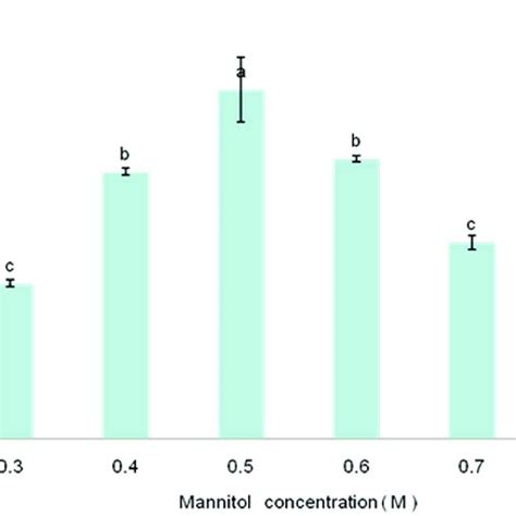 Influence Of Mannitol Concentration On The Efficiency Of Isolating Download Scientific Diagram
