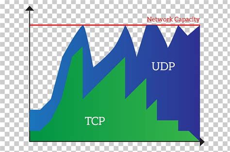 Transmission Control Protocol User Datagram Protocol Communication Protocol Transport Layer