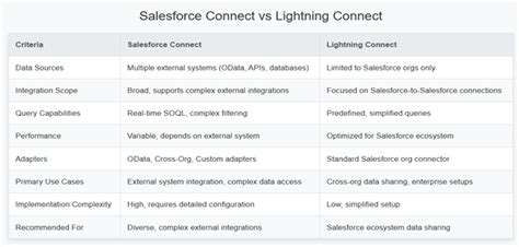 Salesforce Connect Bridging External Data With Salesforce Blogs Perficient