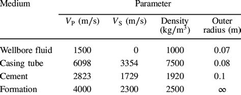 Default Cased Borehole Model Parameters Download Scientific Diagram