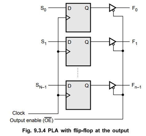 PLA Programmable Logic Array Concept Architecture Block Diagram Working Principle