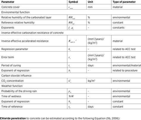 Parameters Related To The Depassivation Caused By Carbonation Process