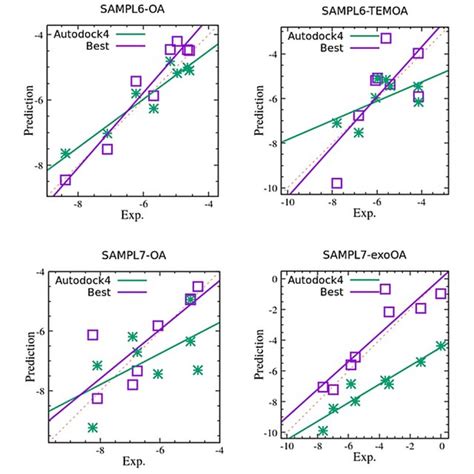 Correlation Plot Experimental Vs Computed Binding Free Energies In