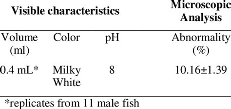 Fresh Spermatozoa Characteristics Download Scientific Diagram