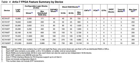 Xilinx的产品 Xilinx产品系列介绍 Csdn博客