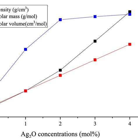 The Variation Of Glass Density Molar Mass And Molar Volume Versus The