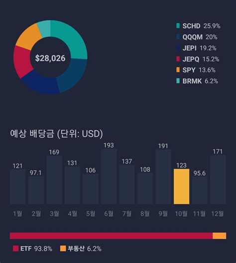 앞으로 적립식 투자 예정입니다