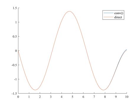 Function Calculation Of Convolution Integral Over A Positive Domain In Matlab Stack Overflow
