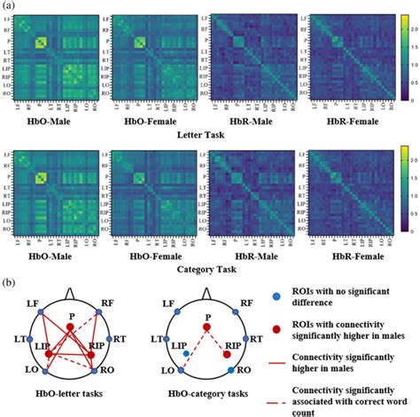 Sex Difference In Language Cognition In The Elderly Group A Near