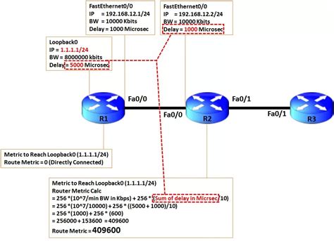 Ultimate Guide On Eigrp K Values Detailed Infographics Ip With Ease