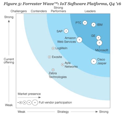 Ibm Named Iot Software Platform Leader By Forrester Databahn
