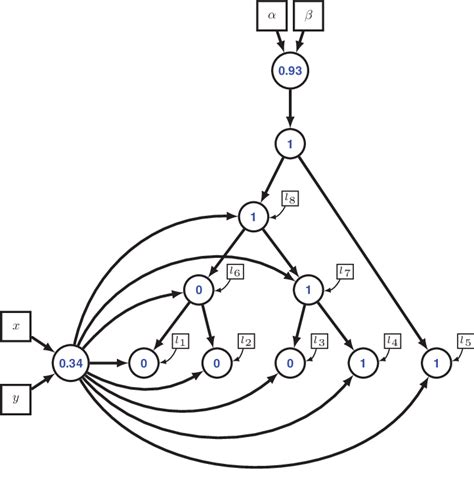 Simulation Of Data Using The Graphical Model Of Figure 3 All Simulated