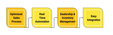 Salesforce Automotive Cloud Conclo Technologies
