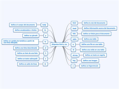 Etiquetas Html Y Css Mapa Mental Amostra