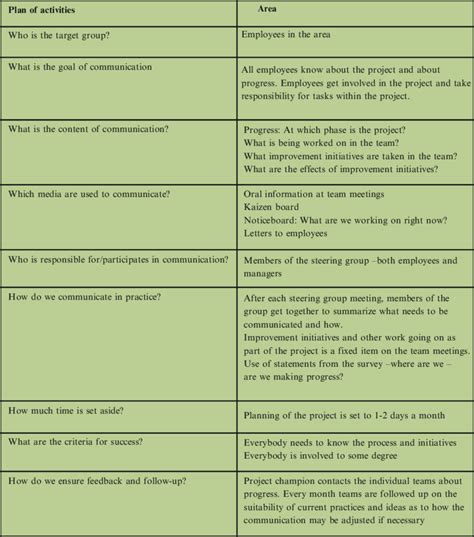 3 Example Of Communication Plan Download Scientific Diagram