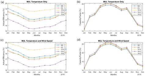 Sustainability Free Full Text Effect Of Temperature And Wind Speed On Efficiency Of Five