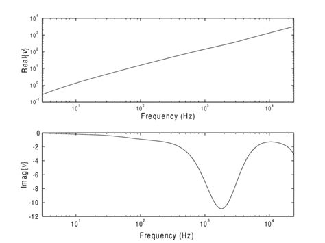 Real And Imaginary Values Of Wideband ν Note That ν Is Unitless And Download Scientific