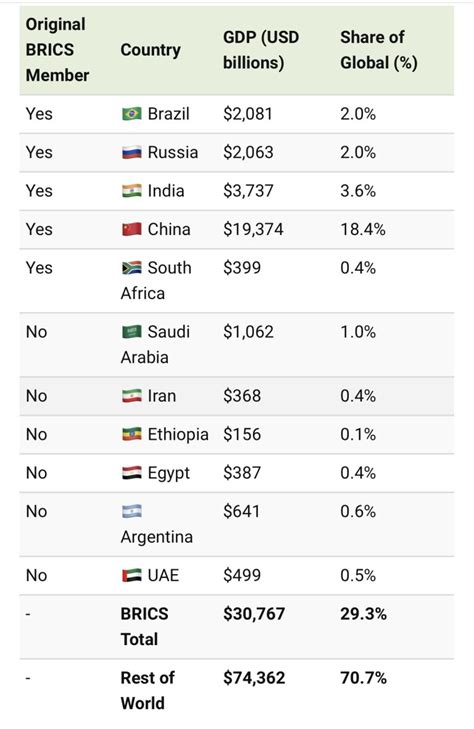 Visualising The Brics Expansion In 4 Charts Jambo Africa Online