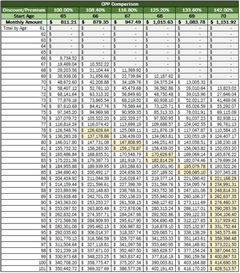 Money Architect Financial Planning Russell Sawatsky The Relative Benefit Of Delaying Cpp And