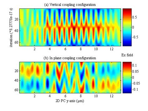 E X Pattern Of The 2d Pc Zero Order Mode Along An Axis Corresponding