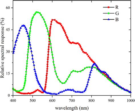 Spectral Response Curves Of The R G And B Bands Of The Cmos Imaging Download Scientific