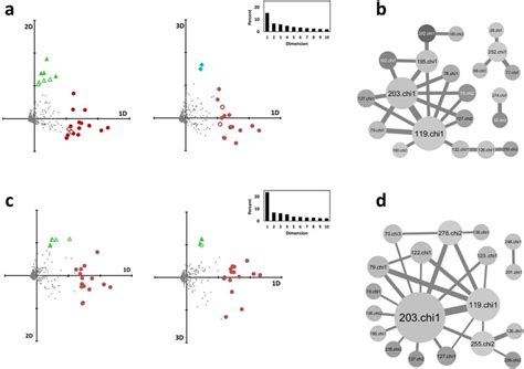 Eigen Decomposition Separates Independent Events A B Projection Of Download Scientific
