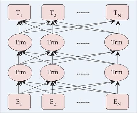Structure Of BERT Model Adapted From W Chang Et Al Download Scientific Diagram