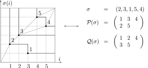 Longest Increasing Subsequences And Directed Polymers 2 3 5 And